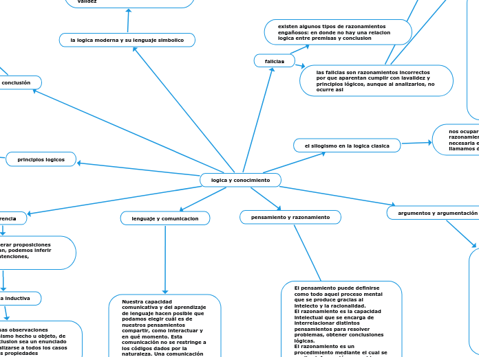 logica y conocimiento - Mind Map